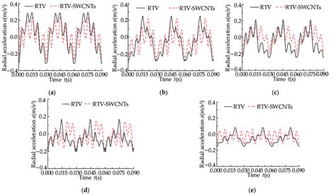 Figure A4 Influence Of Different Materials On Radial Acceleration With Download Scientific