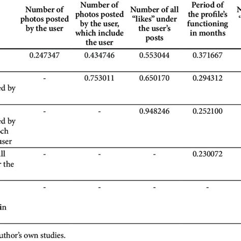 Pearsons R Correlation Between Variables Related To Facebook Profiles