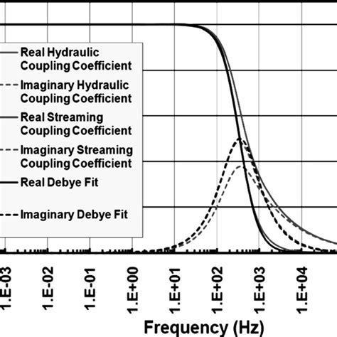 Schematic Representation Of The In Phase And Quadrature Components Of