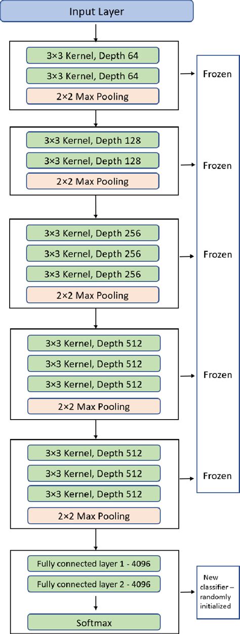 Figure 1 From Transfer Learning Using Vgg 16 With Deep Convolutional