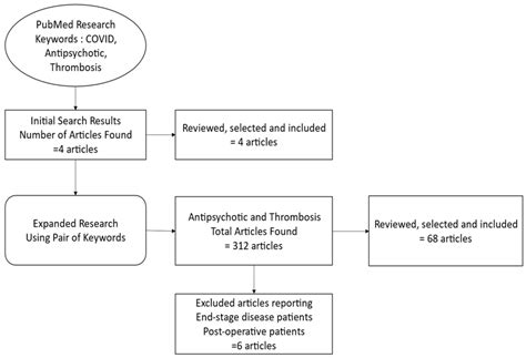Flow Chart Outlining The Literature Search And Article Selection