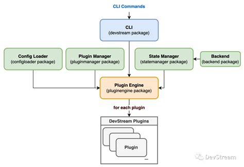 Devstream 概览——开源 Devops 工具链管理工具 知乎 Devstream 概览——开源 Devops 工具链管理工具 知乎