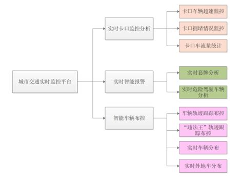 flink项目实战篇 基于flink的城市交通监控平台（上） flink 在抖音实时监控预警场景下的落地实践 csdn博客
