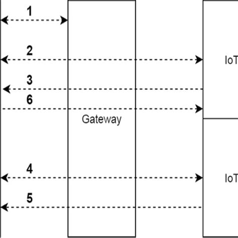 Server And Iomt Device Key Authentication Process Download Scientific