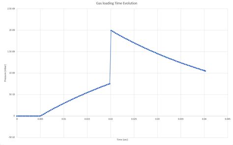 Pressure Evolution Over Time General Discussion Molflowsynrad Forum