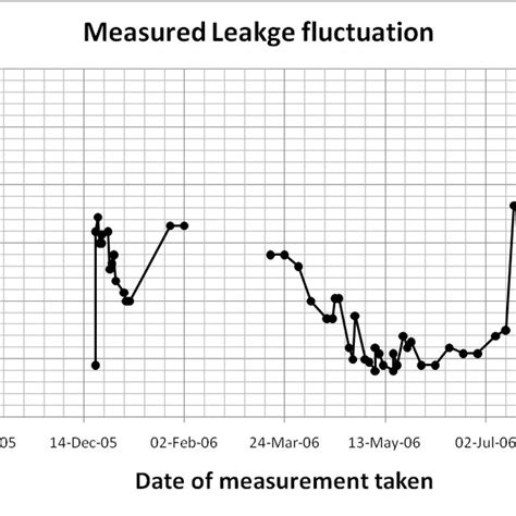 Measured Leakage Rate Download Scientific Diagram