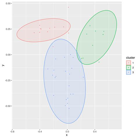 pca clustering common words for objects cross validated