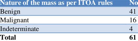 Classification Of Cases As Per Iota Simple Ultrasound Rules Download