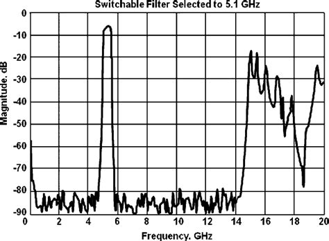 Figure 13 From A Reconfigurable Direct Rf Receiver With Jitter Analysis And Applications