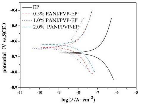 Polarization Curves Of Panipvp Modified Epoxy Coatings Immersed In Download Scientific Diagram
