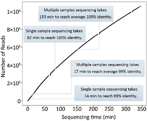 the relationship between the number of reads and the sequencing time