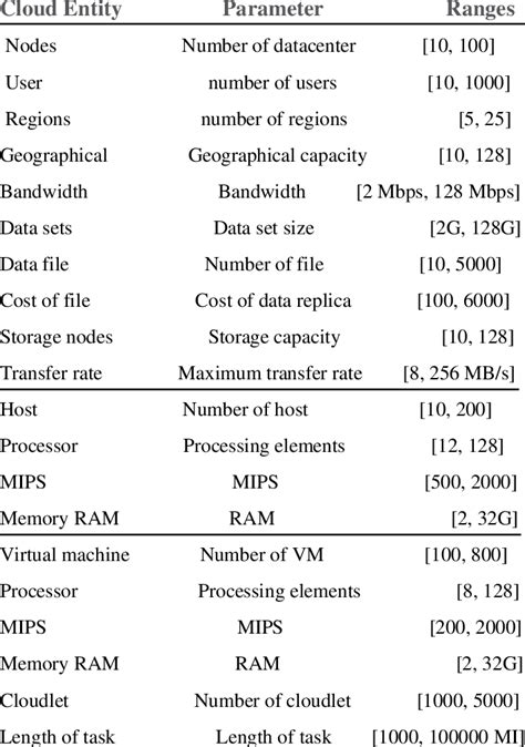 parameters data sets of the system download scientific diagram