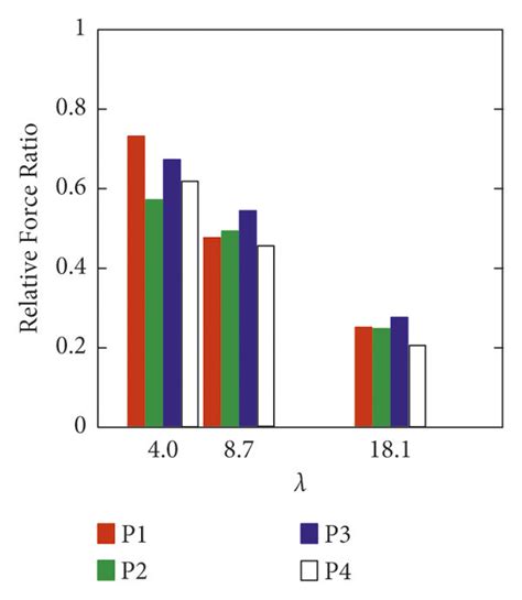The Relationship Between The Relative Force Ratio And Sensor Location Download Scientific