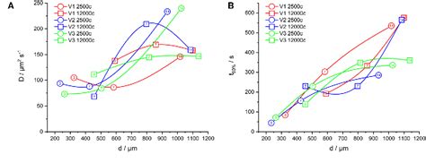 Figure 3 From Diffusion Kinetics And Perfusion Times In Tissue Models
