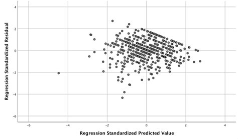Scatterplot Of The Residuals To Assess Homoscedasticity For Need For
