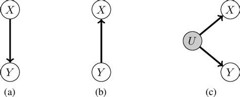Figure 1 From Sample Complexity Of Distinguishing Cause From Effect Semantic Scholar