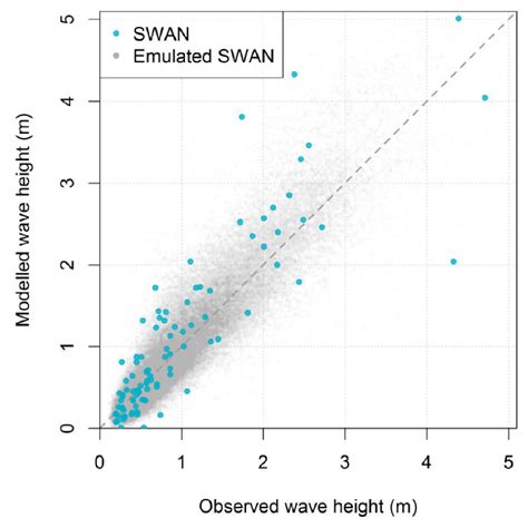 Comparison Of The Output From The Wave Transformation Process And Download Scientific Diagram