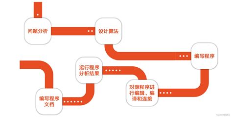 谭浩强 《c程序设计》 （第五版）第一章 c程序设计谭浩强第五版电子书 csdn博客