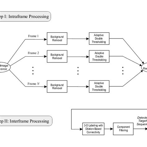 Block Diagram Of The Flir Atdt Algorithm Download Scientific Diagram
