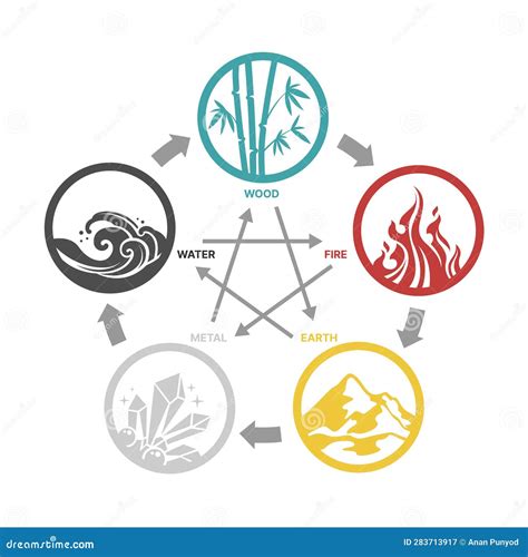 Wu Xing China Is 5 Elements Philosophy Chart With Wood Fire Earth Metal And Water Circle Line Wu Xing China Is 5 Elements Philosophy Chart With Wood Fire Earth Metal And Water Circle Line