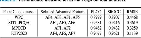 table 2 from point cloud quality assessment using multi level features