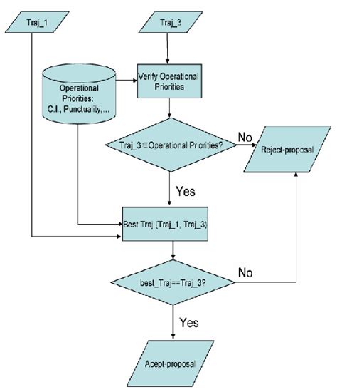 Figure 1 From A 4d Trajectory Negotiation Protocol For Arrival And