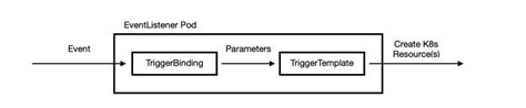 tekton triggers cloud native