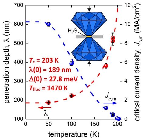 One Step Closer To Room Temperature Superconductivity Advanced