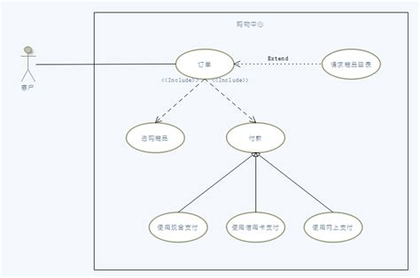 想看懂uml用例图 这些符号你真的都会了吗