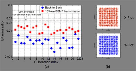 A Measured Ber For 2166tbs Pdm 64 Qam Nyquist Pulse Shaping
