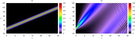 Figure 1 From Finite Difference Scheme For A High Order Nonlinear Schrodinger Equation With