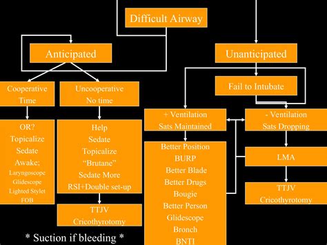 emergency airway management mark freedman ppt