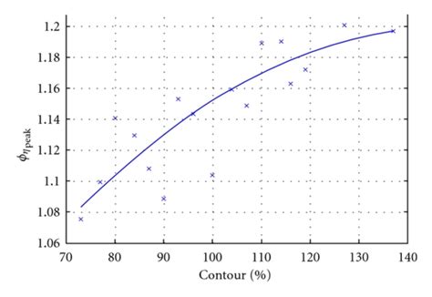 Flow Coefficient At The Peak Efficiency Versus The Flow Contours