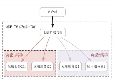 第五节 负载均衡：选择nginx还是openresty jacob performanceandlinux book