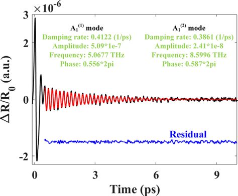 Oscillatory Time Domain Data At Rt And Numerical Fitting Based On The
