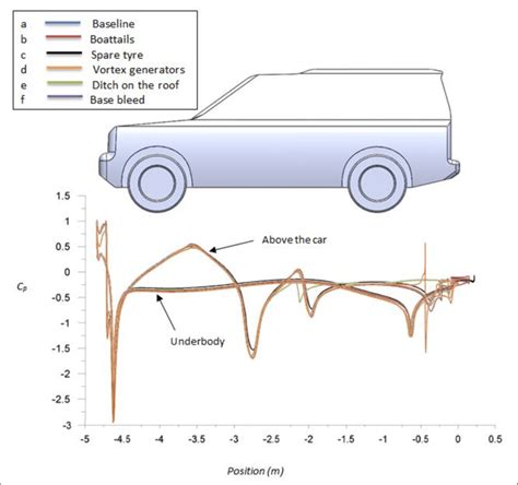 33 Pressure Coefficient Along The Symmetry Plane For The Land Rover