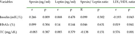 pearson correlation between different variables and serum spexin