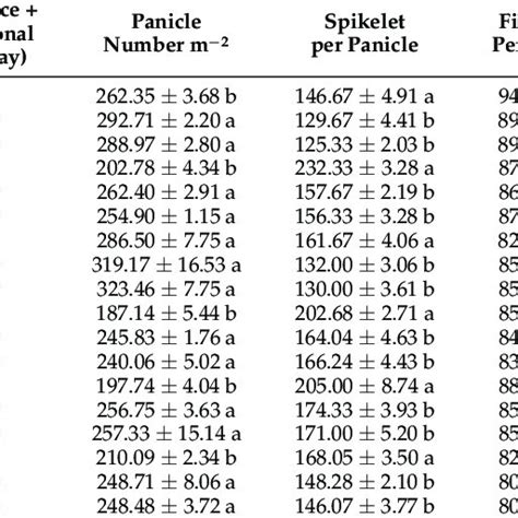 Effect Of Different Variety Combinations On The Grain Yield And Yield
