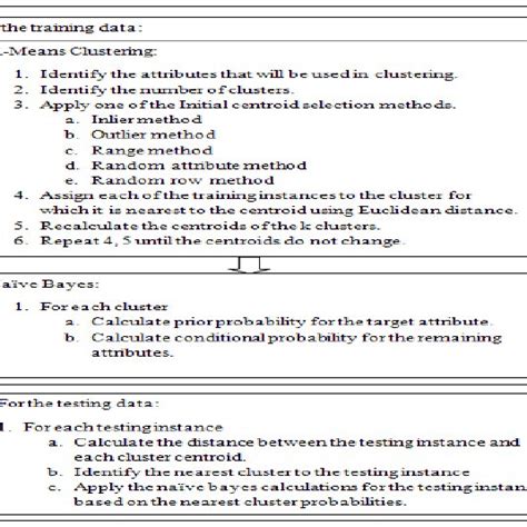 Integrating K Means Clustering And Naïve Bayes Download Scientific