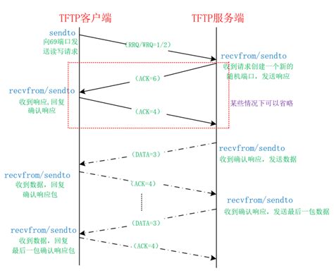 一、tftp协议（udp） 软饭攻城狮 博客园