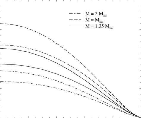 maximum angular velocity as a function of the redshift for different