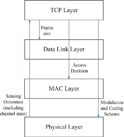 Cross Layer Design For Tcp With Cr Networks 40 The Architecture