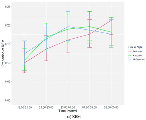 effects during lights off of the interaction between time interval and