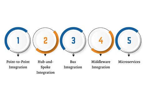 Transforming Business Digital Enterprise Integration
