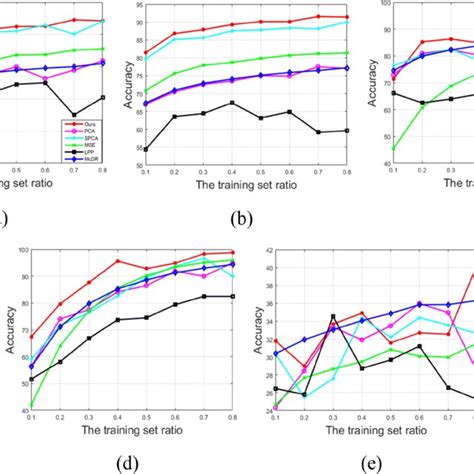 Classification Comparison Results With Respect To Different Training
