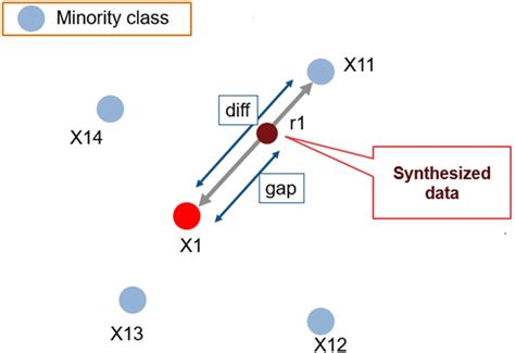 creation of synthetic data points in smote download scientific diagram