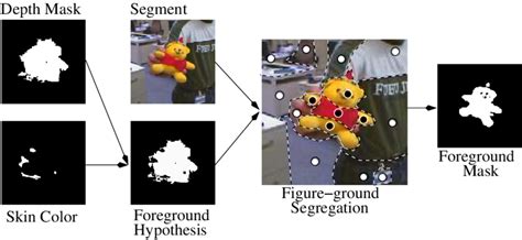 Figure Ground Segregation Based On The Extracted Segment The