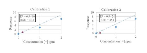 The Coefficient Of Determination Vs Relative Standard Error Fialab
