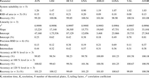 Summary Of The Validation And System Suitability Parameter Download