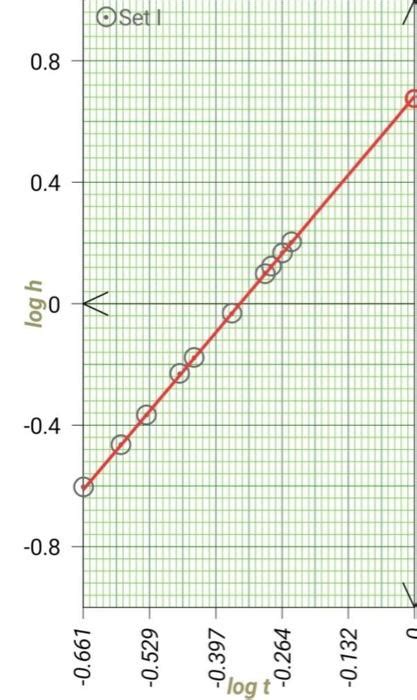 solved attach graph of log y vs log slope of log y vs